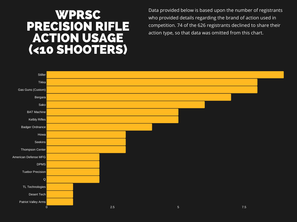 What the Joes Use: Top Rifle Actions Used By Local PRS Competitors In ...